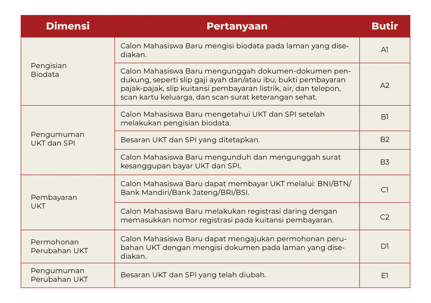 Kepuasan Mahasiswa UNS Angkatan 2023 dalam Mekanisme Pembayaran UKT: Pendekatan CSI dan IPA ...