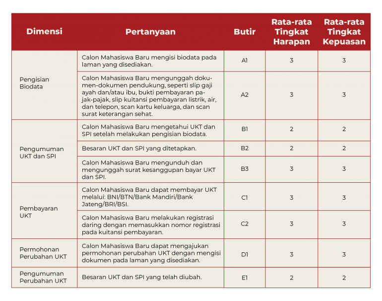 Kepuasan Mahasiswa UNS Angkatan 2023 dalam Mekanisme Pembayaran UKT: Pendekatan CSI dan IPA ...